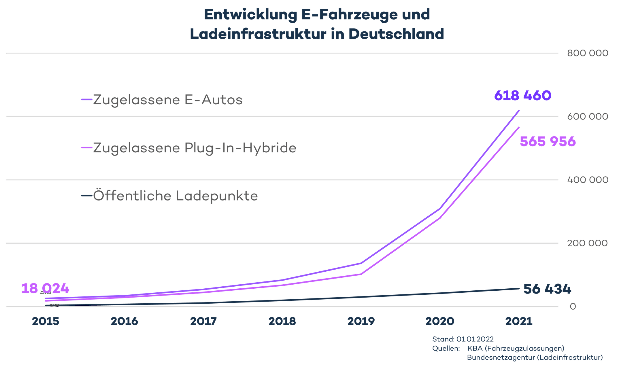 3 Indizien, dass der Ladeinfrastruktur-Ausbau in Deutschland stockt